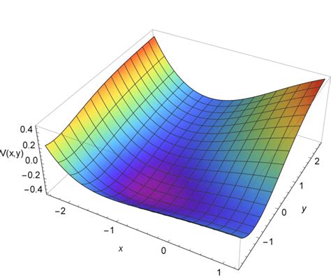 Morse Like Potential In Two Dimensions Download Scientific Diagram