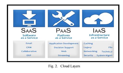 figure 2 from a taxonomy and survey of cloud computing semantic scholar