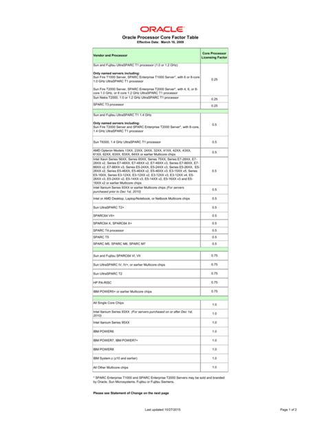 Oracle Processor Core Factor Table Cpu Licensing