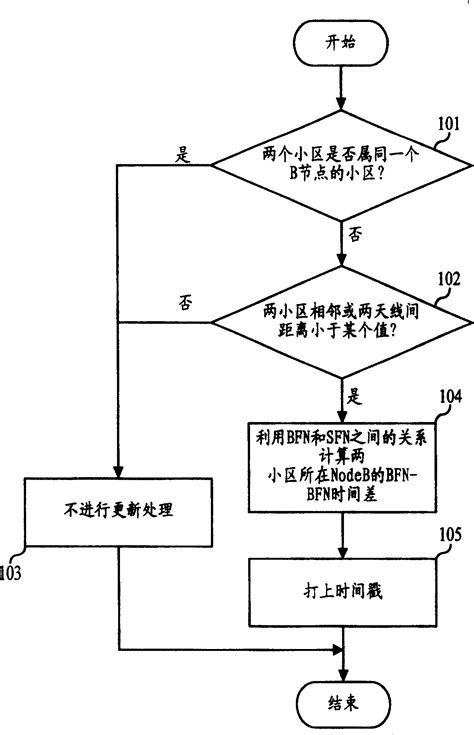 Switch Synchronization Method For Asynchronous Cdma System Eureka Patsnap