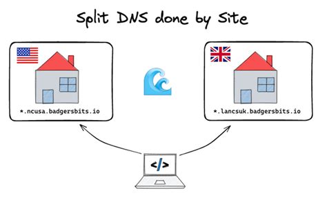 SplitDNS Magic With Tailscale