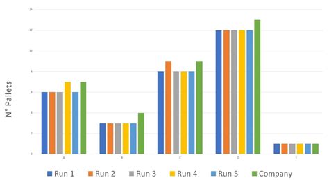 Solving A Real Life Distributors Pallet Loading Problem
