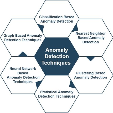 Figure 2 From A Review Of Anomaly Detection Using Machine Learning Techniques Semantic Scholar