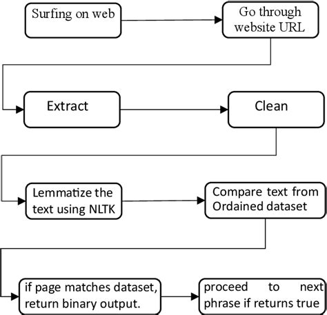 Figure 2 From Automated Terms And Condition Analyser Using Natural Language Processing