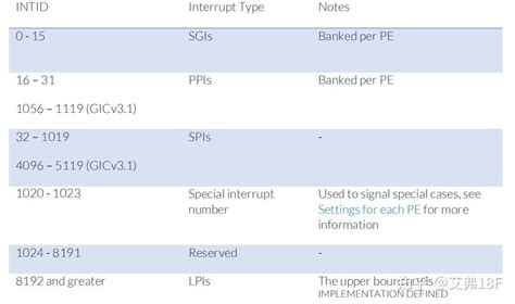 Msi和lpiarm Gicv3的实例分析 知乎