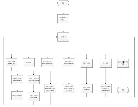 设计一个学生信息管理系统，使用c语言描述学生类，包括基类学生和派生类电信，实现对电信类学生信息的录入、修改、查找、排序、删除等功能。基类