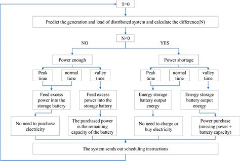 Frontiers Administration Strategy Of Energy Management In Smart Grid