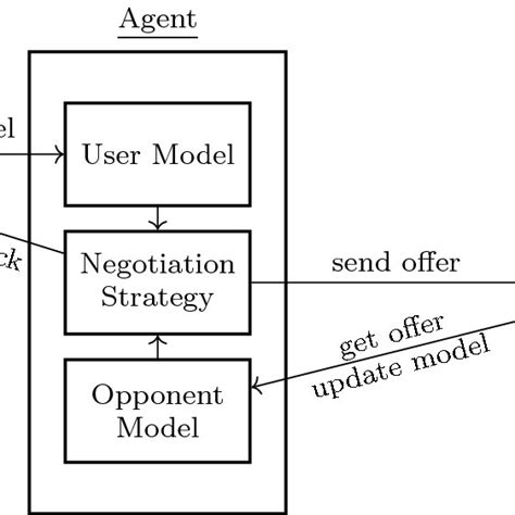 The Interaction Model Between The User The Agent And The Opponent Download Scientific Diagram