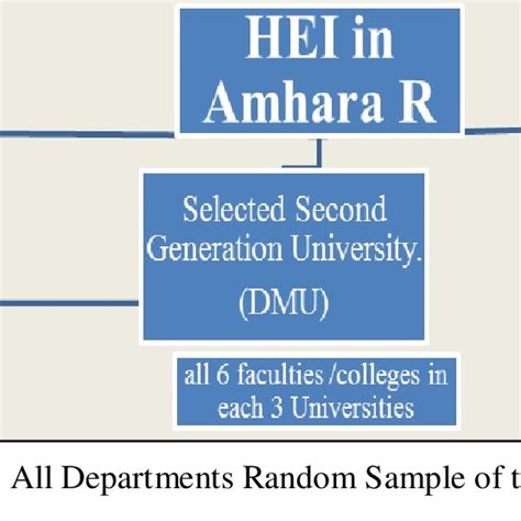 Simple Diagrammatic Representation Of Sampling Design Download