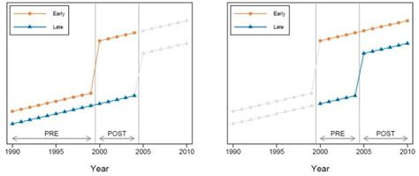 Regression Panel Data Diff In Diff And The Pattern Of The Binary