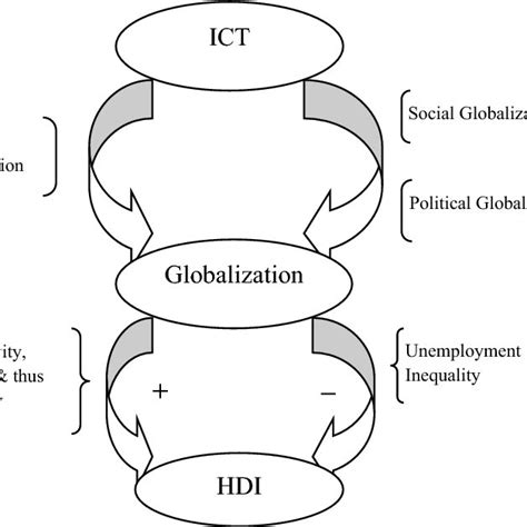 Theoretical Interrelationship Between The Variables Source Authors