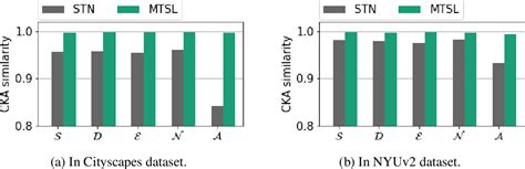 Figure 5 From Multi Task Structural Learning Using Local Task