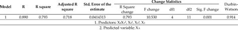 3 Rd Order Polynomial Model Summary With Two Predictors Download