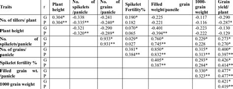 Genotypic And Phenotypic Correlation Coefficients Between Various Download Table