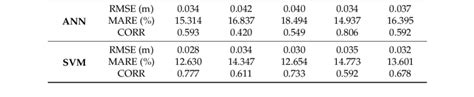 Model Performance Criteria Values For The Recursive Prediction Of Lower