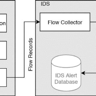 Framework Of Proposed Flow Based IDS For IoT Download Scientific Diagram