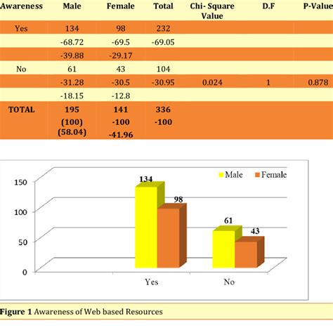 awareness of web based resources download scientific diagram