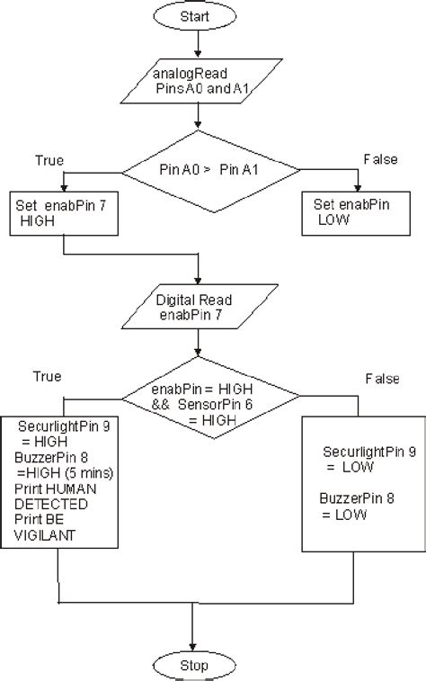 Figure 5 From Design Of A Microcontroller Based Community Security System For Developing Nations