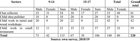 Age And Sex Distribution Of Respondents By Sector Download Scientific Diagram