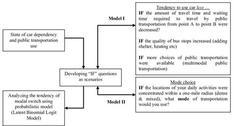 Analysis Framework The Model Also Examines The Determinant Factors