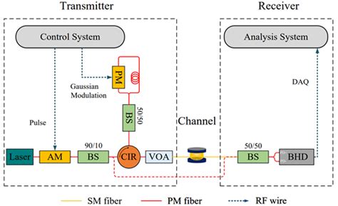 基于极简高稳定调制结构的新一代连续变量量子密钥分发系统设计进展 量子感知与信息处理研究所