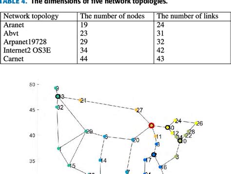 Table 4 From Multi Controller Deployment Algorithm In Hierarchical