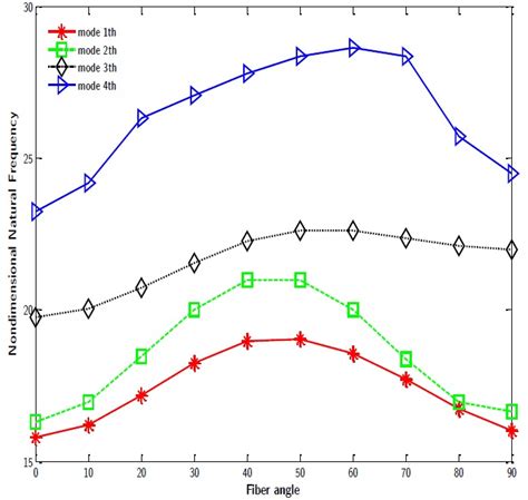 The Effect Of Fiber Angles Of Composite Face Sheets On Natural