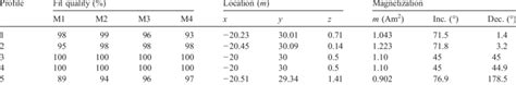 solutions after dipole inversion along five profiles in case of dipole