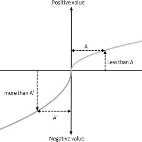 The Value Function Of Prospect Theory Source Kahneman And Tversky 1979