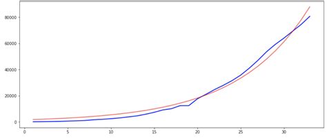 Python How To Prioritise Some Points Over Others Using Curve Fit From Scipy Stack Overflow