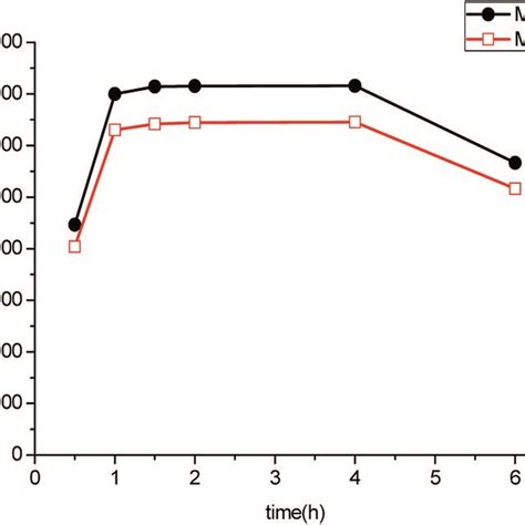 Isothermal Adsorption Curve Of Mmip And Mnip Download Scientific Diagram