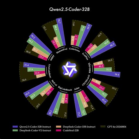 Qwen 25 Coder 32b Is This Best Open Weight Model Better Than Gpt 4o