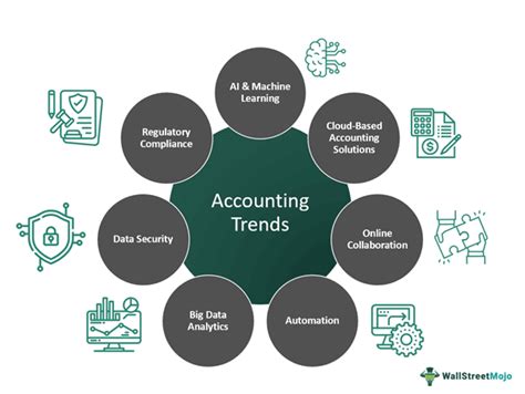 Accounting Trends Of 2025 Top 10 Trends