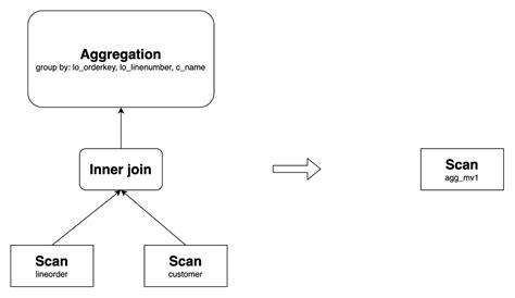 Query Rewrite With Materialized Views Starrocks