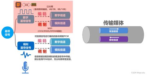 计算机网络——物理层 编码与调制（数字基带信号、模拟基带信号、码元、常用编码、基本调制方法、混合调制） qam 16 csdn博客