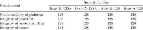 security claims for recommended parameter configurations of isap download scientific diagram