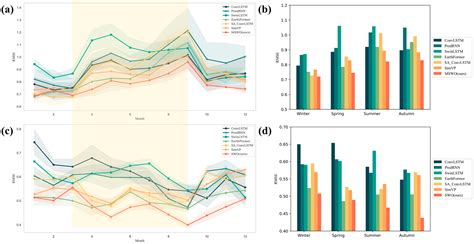 Remote Sensing Free Full Text Multi Scale Window Spatiotemporal Attention Network For