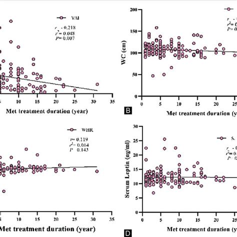 Correlation Of Metformin Dose Up Titration With A Vai B Wc C Download Scientific