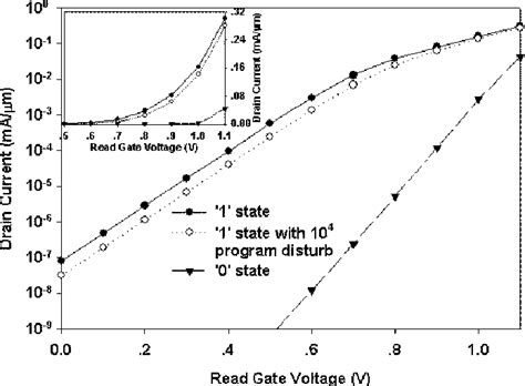 Figure 2 From A Highly Scalable Opposite Side Floating Gate Flash