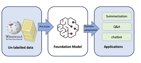 The Training Pipeline Of Large Language Models By Mina Ghashami Ai