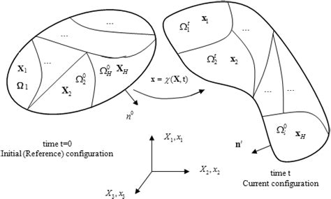 A Continuous Motion Between Reference Configurations And Current Download Scientific Diagram