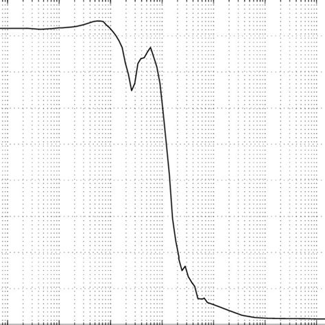 µ upper bound calculated using µ toolbox at each ω Download Scientific Diagram