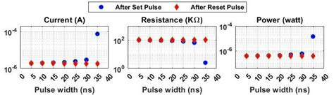 Current Resistance And Power Variation For Different Programming Pulse Download Scientific