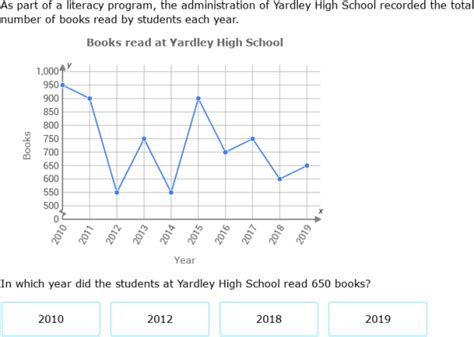Ixl Interpret Line Graphs 7th Grade Math