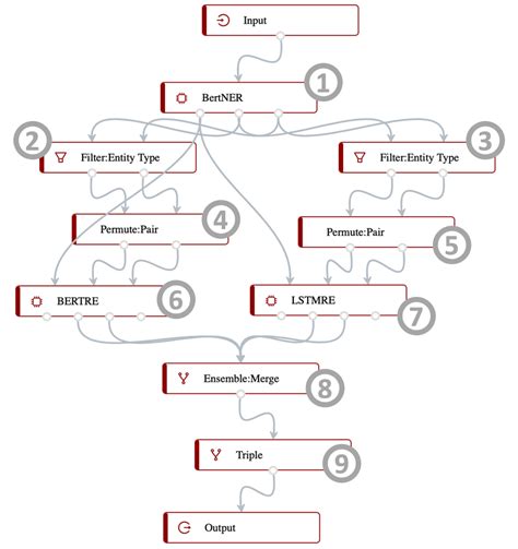 flowline example for convenience we have added numeric symbols to each