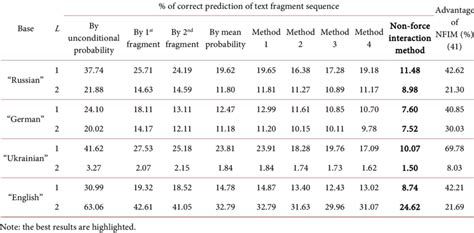Standard Deviation Of Ranks Of Combined Conditional Probability