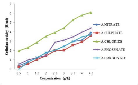 A Effect Of Organic Nitrogen Sources On Cellulase Activity Iuml