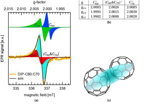 11 A Light Induced Epr Spectrum Of An Active Layer For A Dip Solar