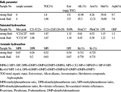 geochemical parameters download table