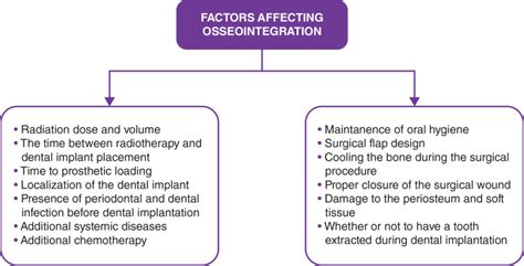 Figure 1 [factors That Affect Osseointegration ] Advancements In Cancer Research Ncbi